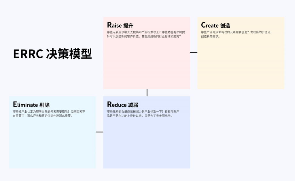 ERRC决策模型 - 创无记2049 AI协作白板 - 用更好的思维方式创造价值